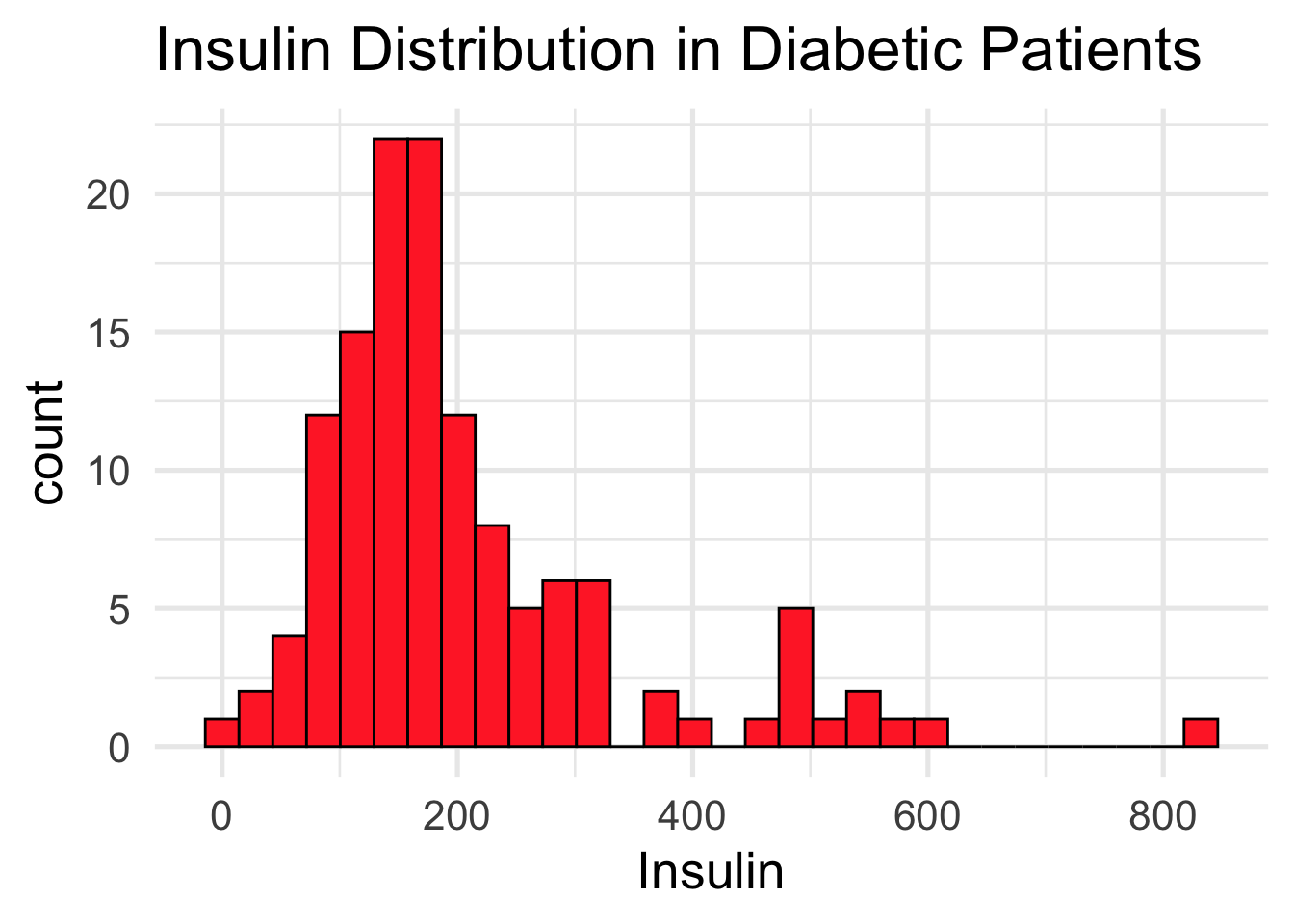 Data Visualization Blog Predicting Diabetes With Various Modeling Techniques